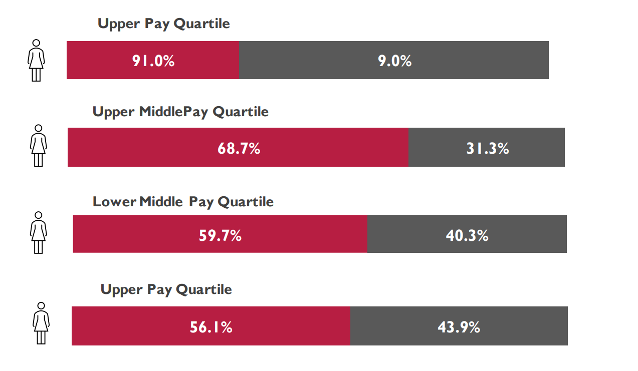 Arcus Managed Services Limited Gender Pay Gap Report 2022 – Arcus